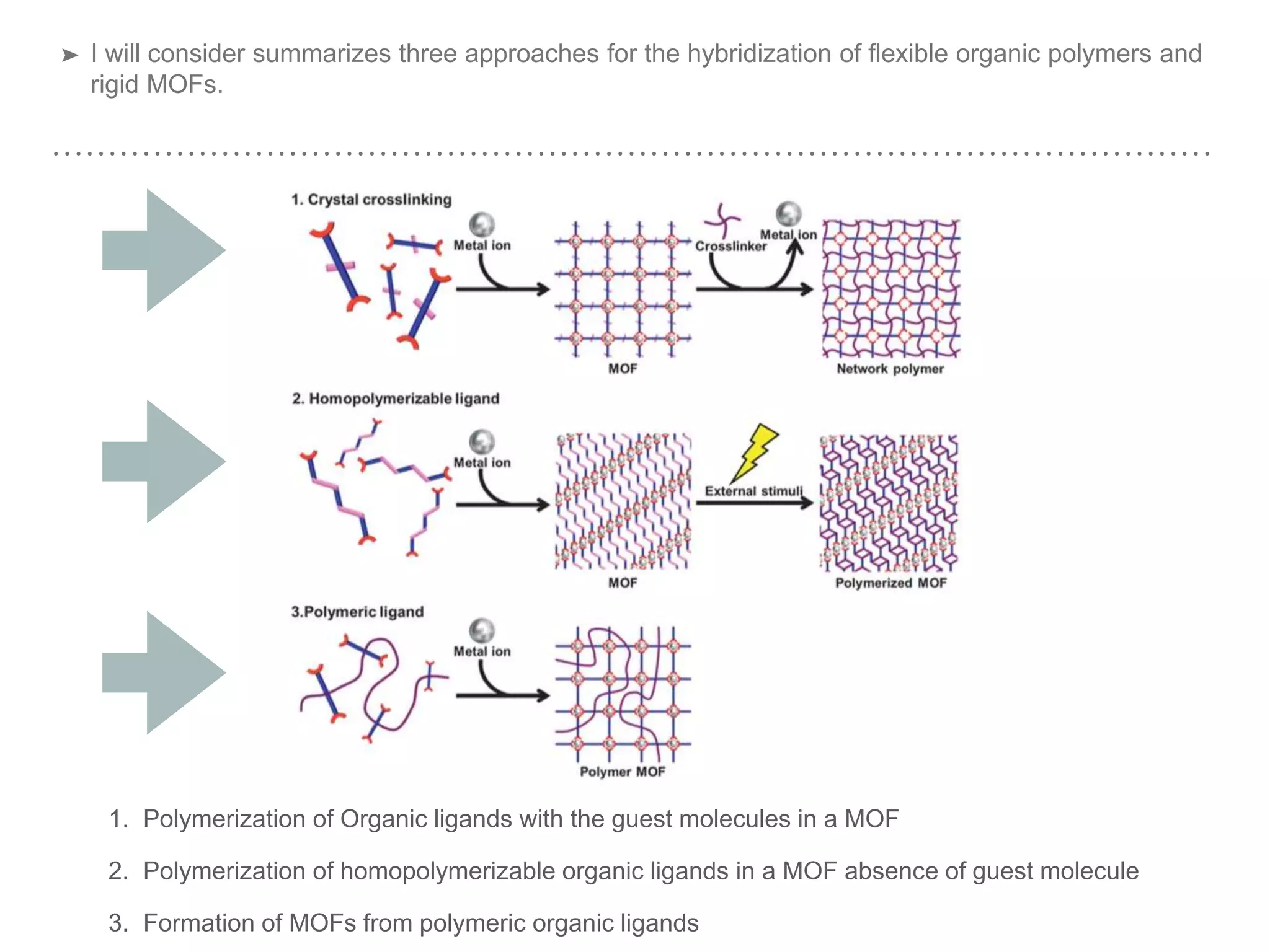Network polymers derived from the integration of flexible organic polymers and rigid metal ...