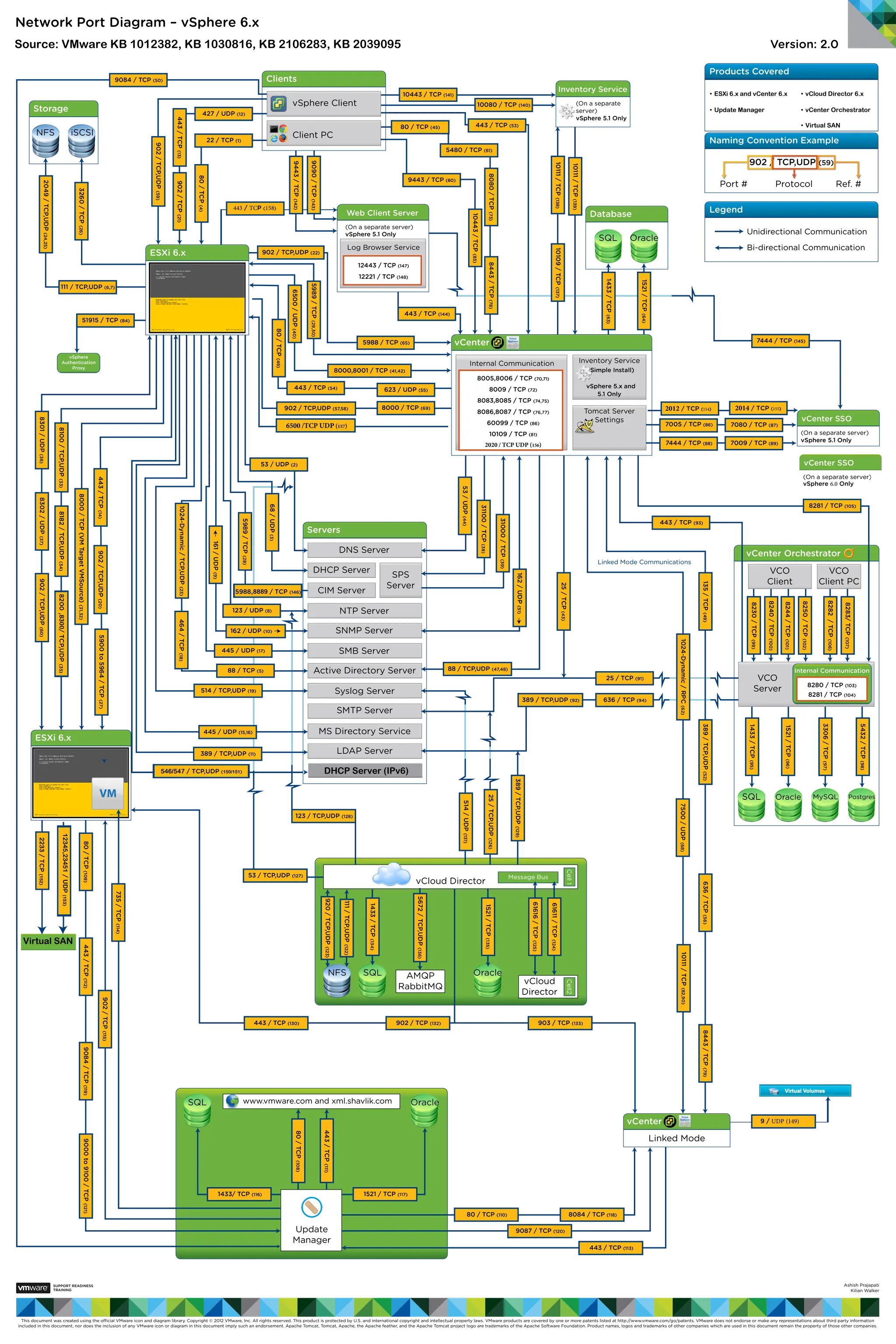 NetworkPortDiagram-vSphere-6x-Refer0.pdf