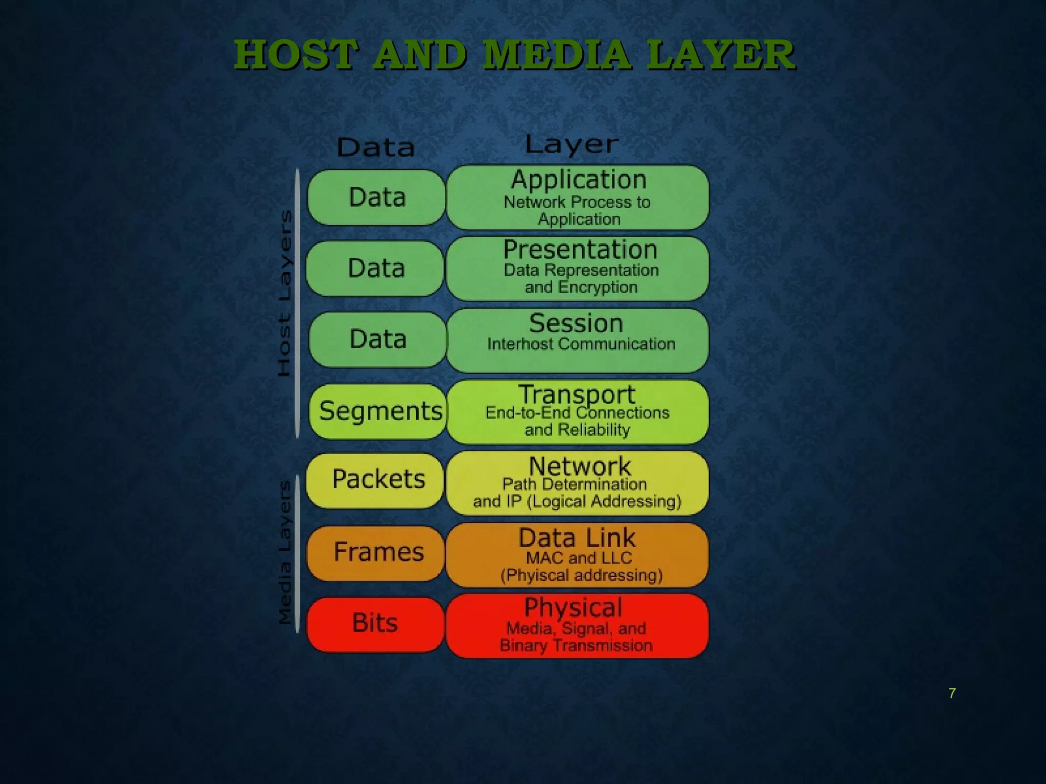 OSI 7 Layer Model | PPT