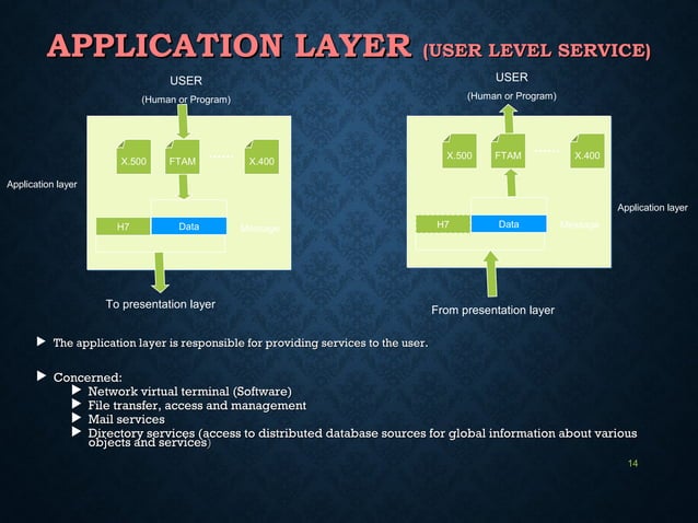 OSI 7 Layer Model | PPT