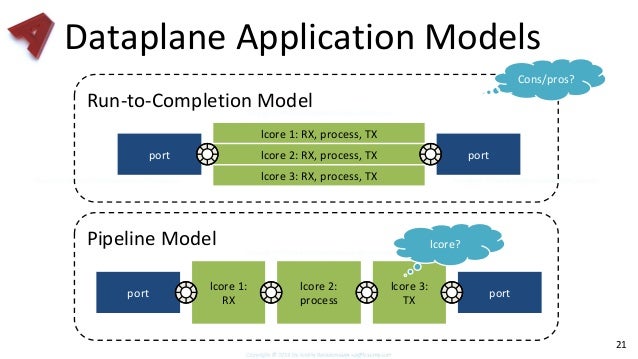 Network Programming Data Plane Development Kit Dpdk