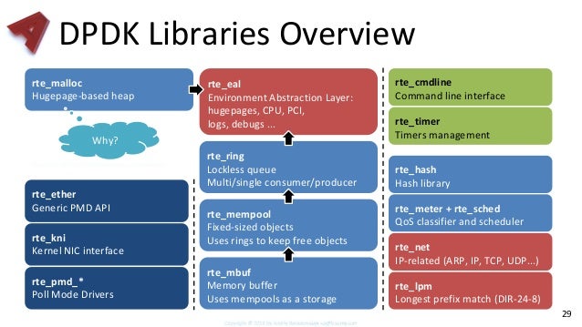 Network Programming Data Plane Development Kit Dpdk