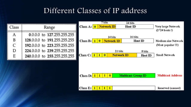 IP Address | PPTX | Computer Networking | Computing