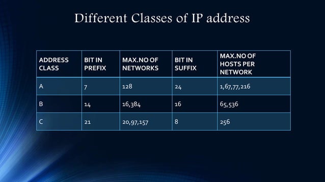 IP Address | PPTX | Computer Networking | Computing