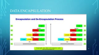 Network programming using python | PPTX | Computer Networking | Computing