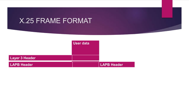 X.25 NETWORK PPROTOCOL | PPT