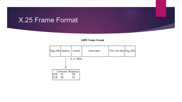X.25 NETWORK PPROTOCOL | PPT