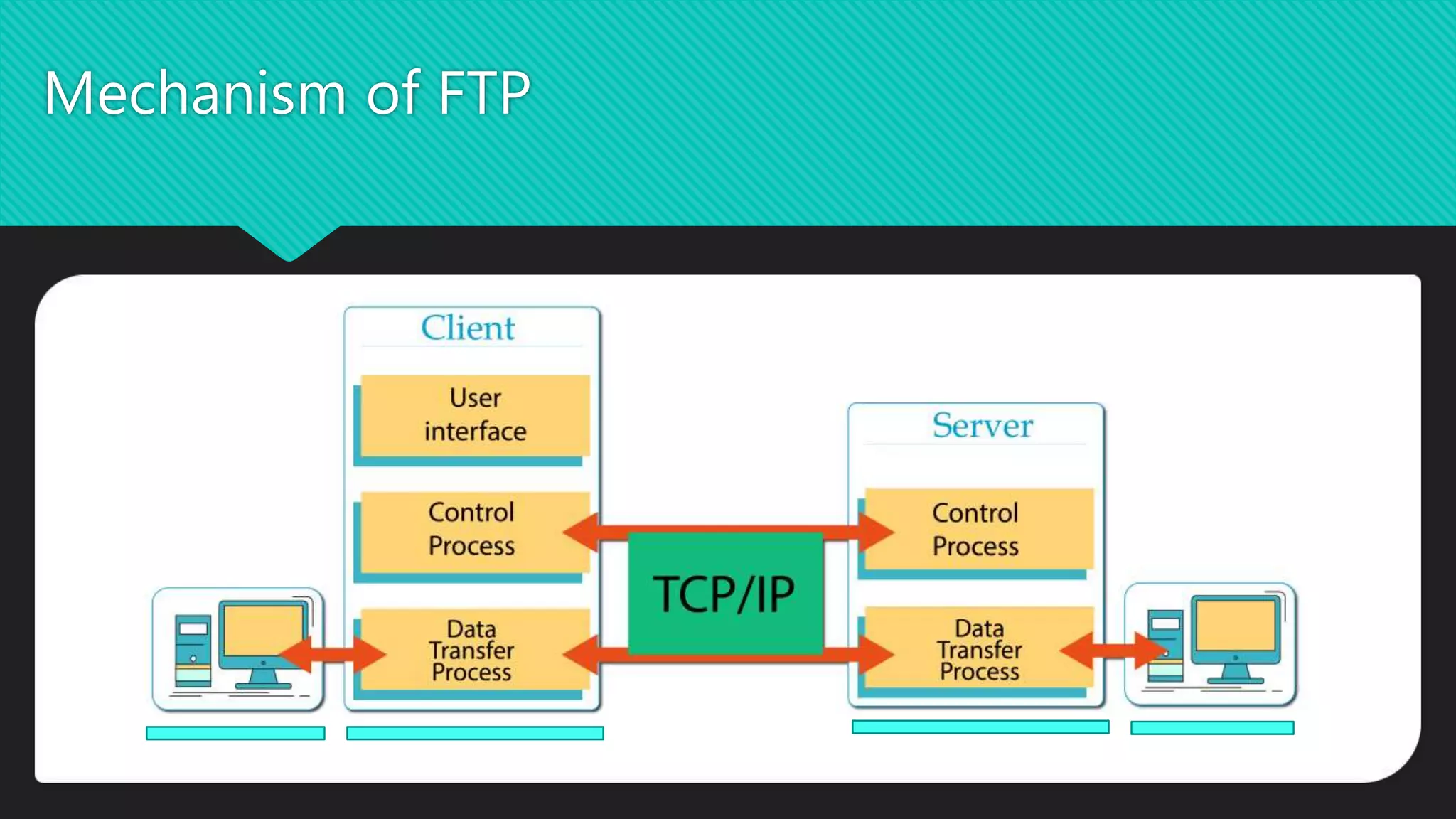 File Transfer Protocol - FTP | PPTX