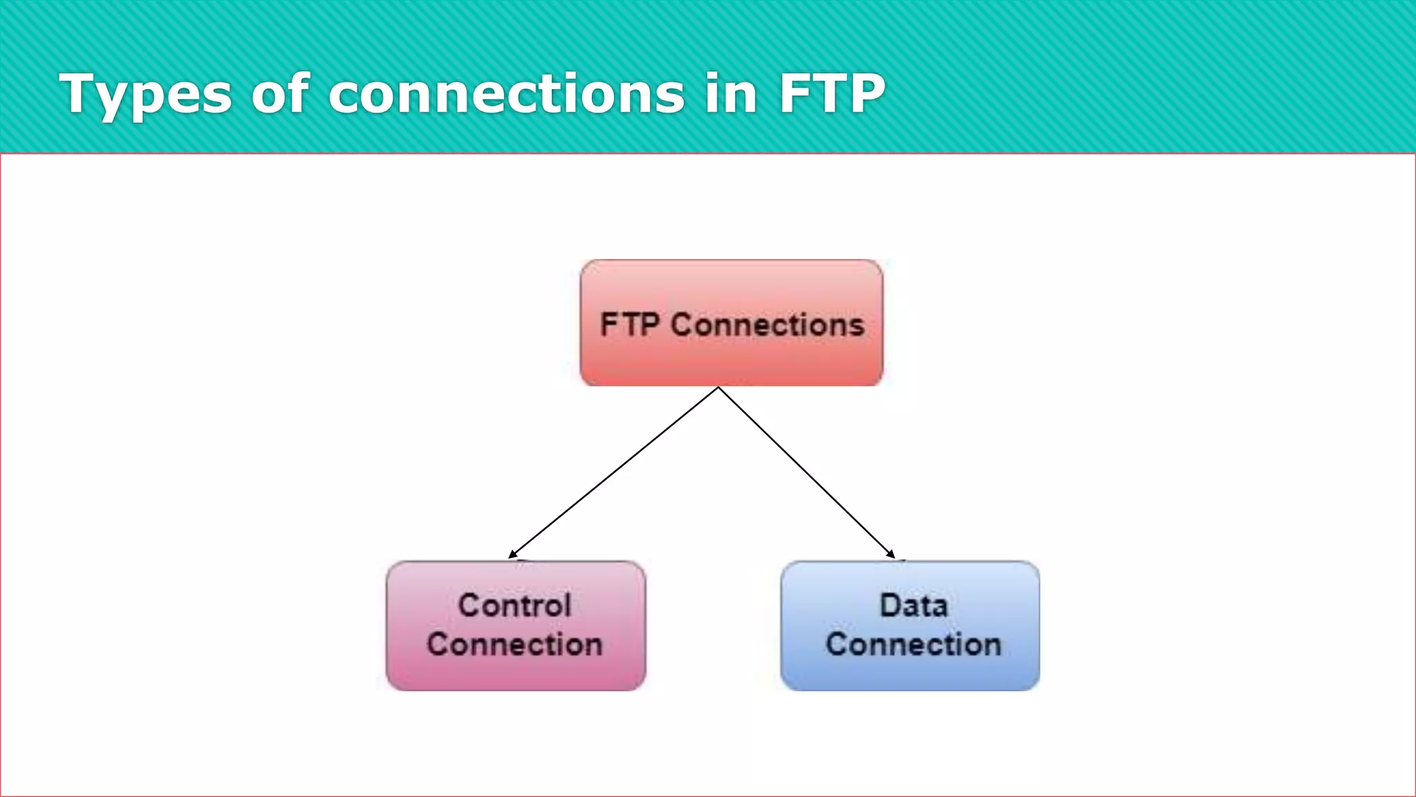 File Transfer Protocol - FTP | PPTX