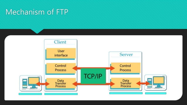 File Transfer Protocol - FTP | PPTX | Internet | Computing