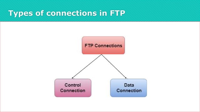 File Transfer Protocol - FTP | PPTX | Internet | Computing