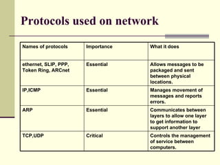 Network Protocol Analyzer | PPT