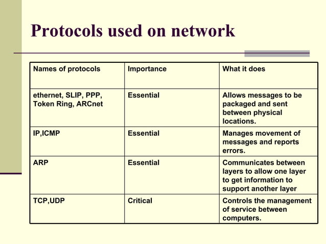 Network Protocol Analyzer | PPT
