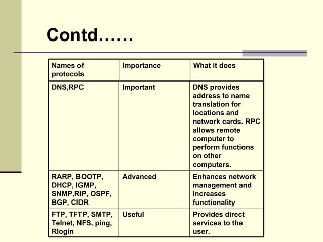 Network Protocol Analyzer Ppt Computer Networking Computing