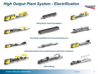 Network Rail Developments | PPTX