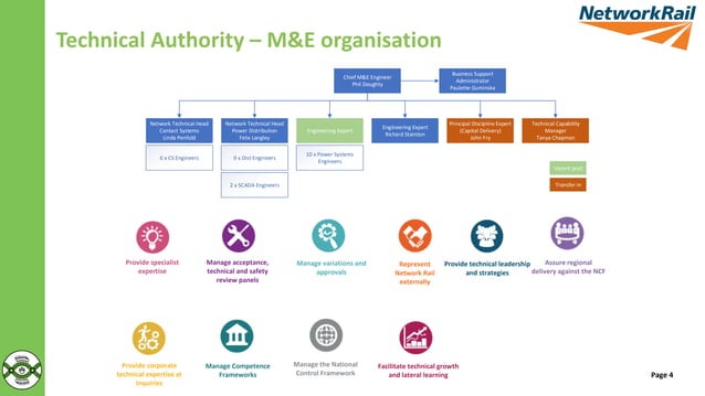Engage with...Network Rail | PPT