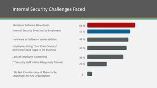 Network Security Risks and Challenges for Enterprises | PPTX