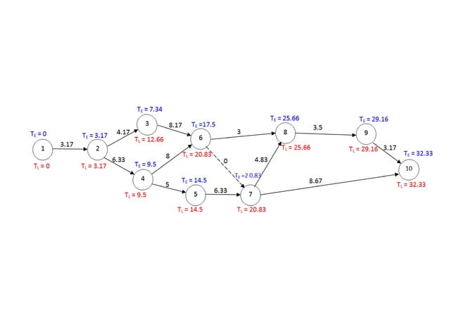 Network scheduling | PPTX