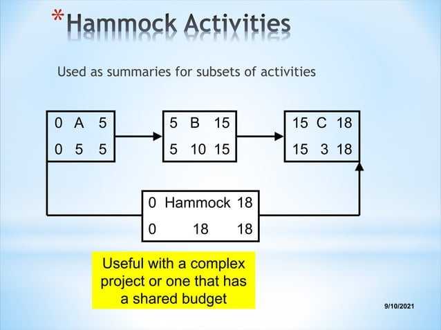 NETWORK SCHEDULING TECHNIQUES Of software | PPT