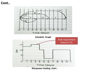 Network scheduling with limited_resources- revised1 | PPT