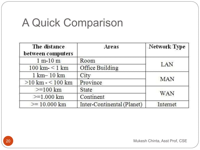 Networks classification | PPTX | Computer Networking | Computing