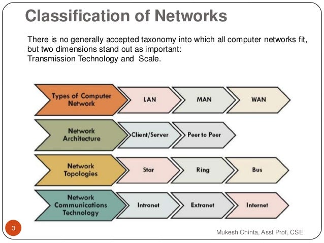 Networks Classification