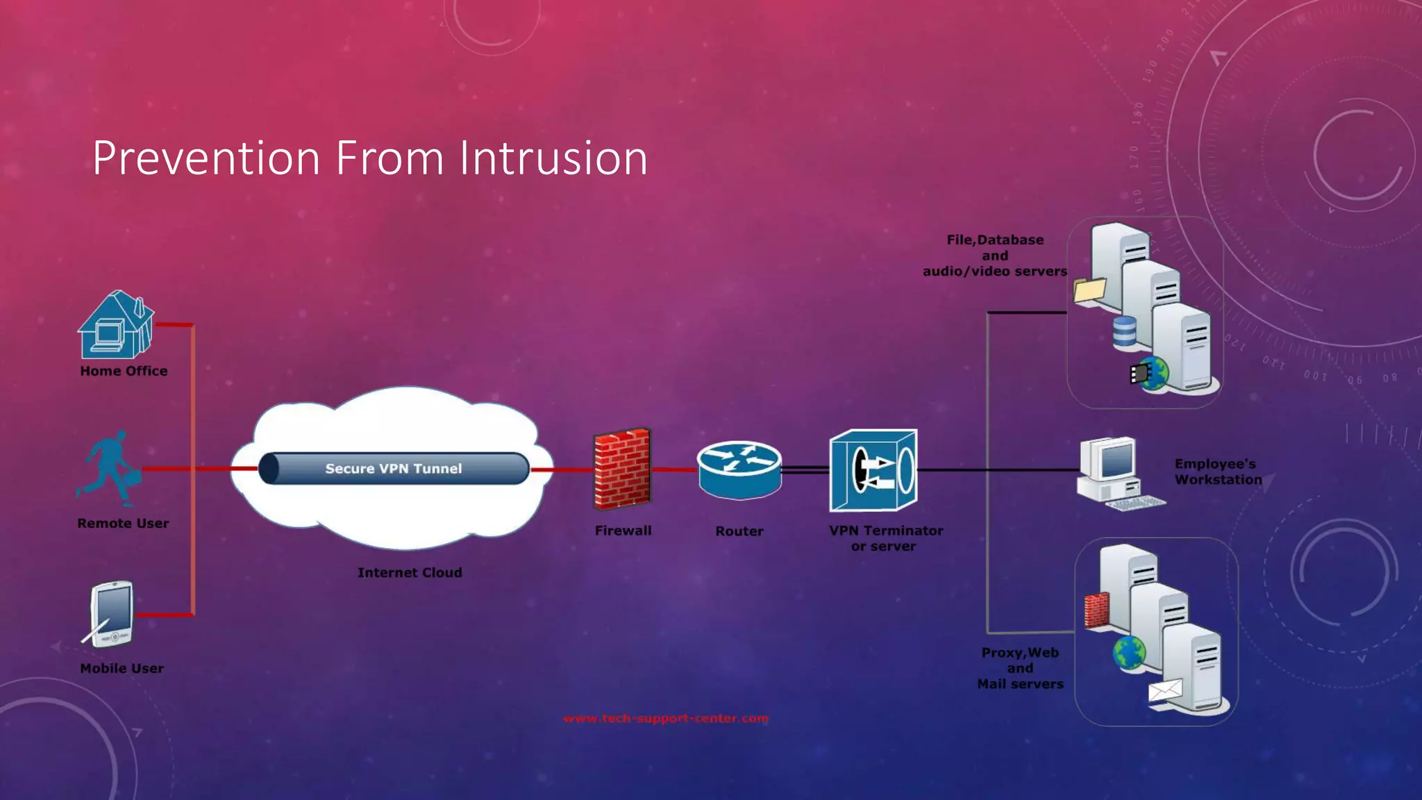 Network security | PPT