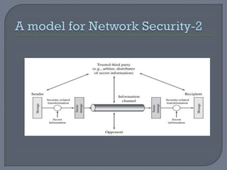 Network security - OSI Security Architecture | PDF