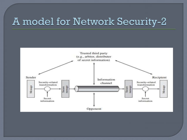 Network security - OSI Security Architecture | PPT