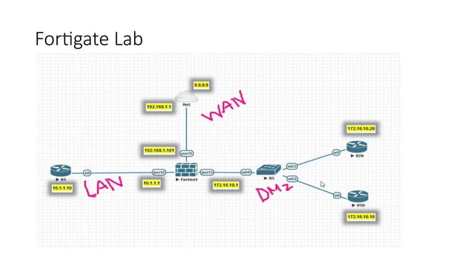 Network security overview and labs .pptx