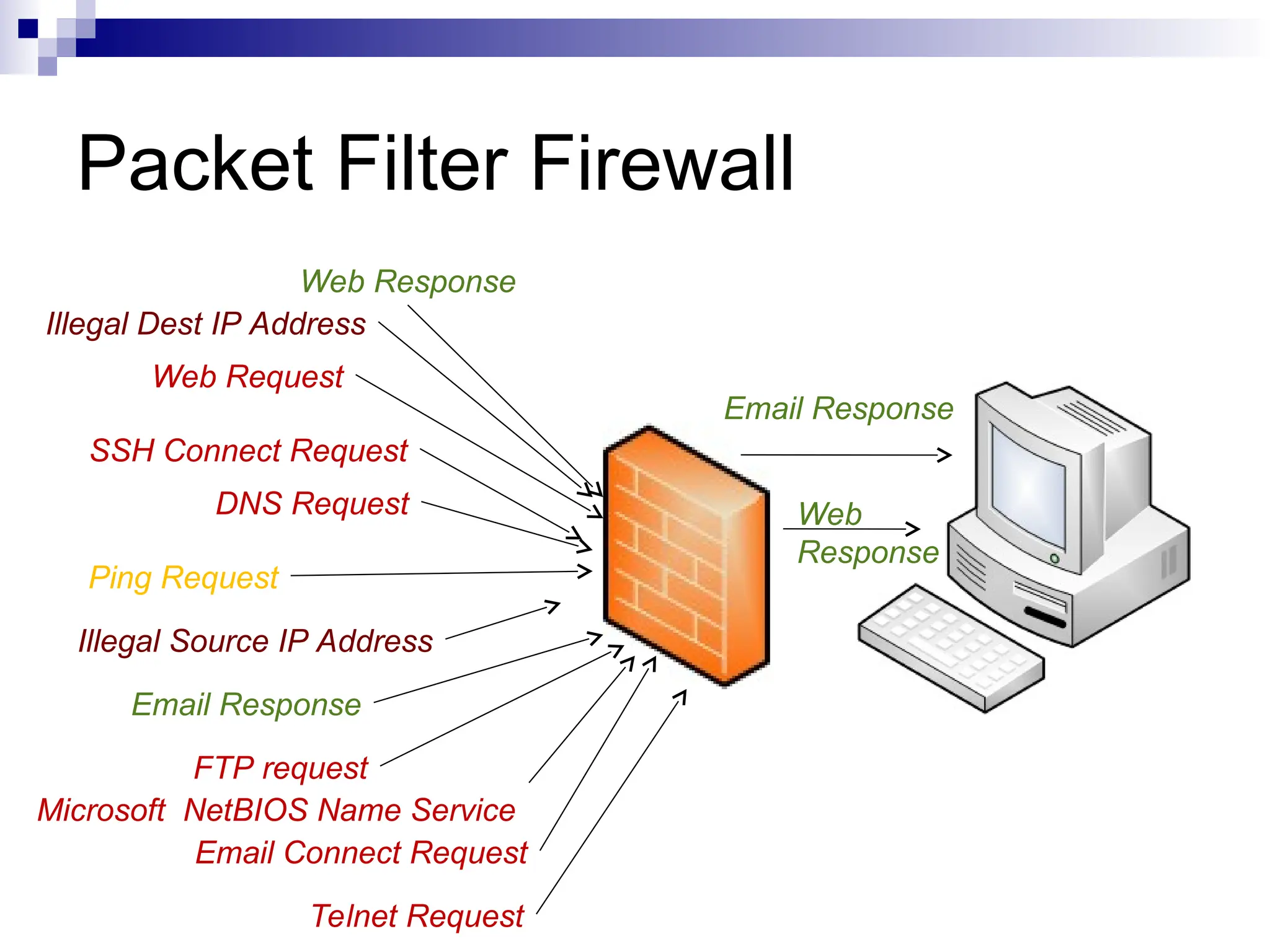 Network Security. Different aspects of Network Security. | PPT