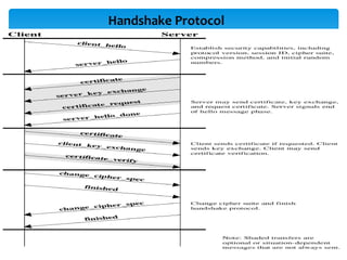 Network Security- Secure Socket Layer | PPTX