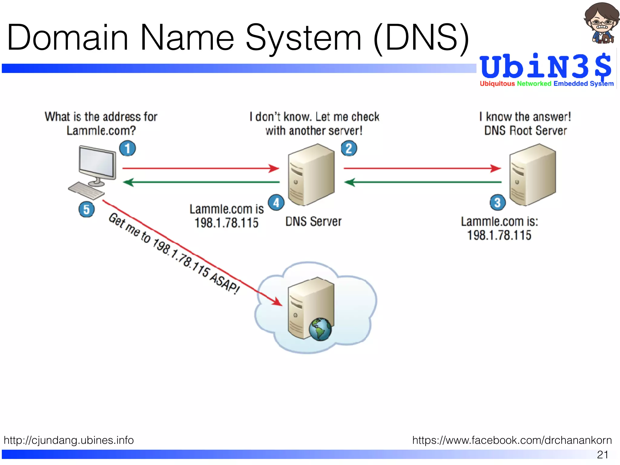 Network Security Module 1 : Overview of Computer Network | PPT