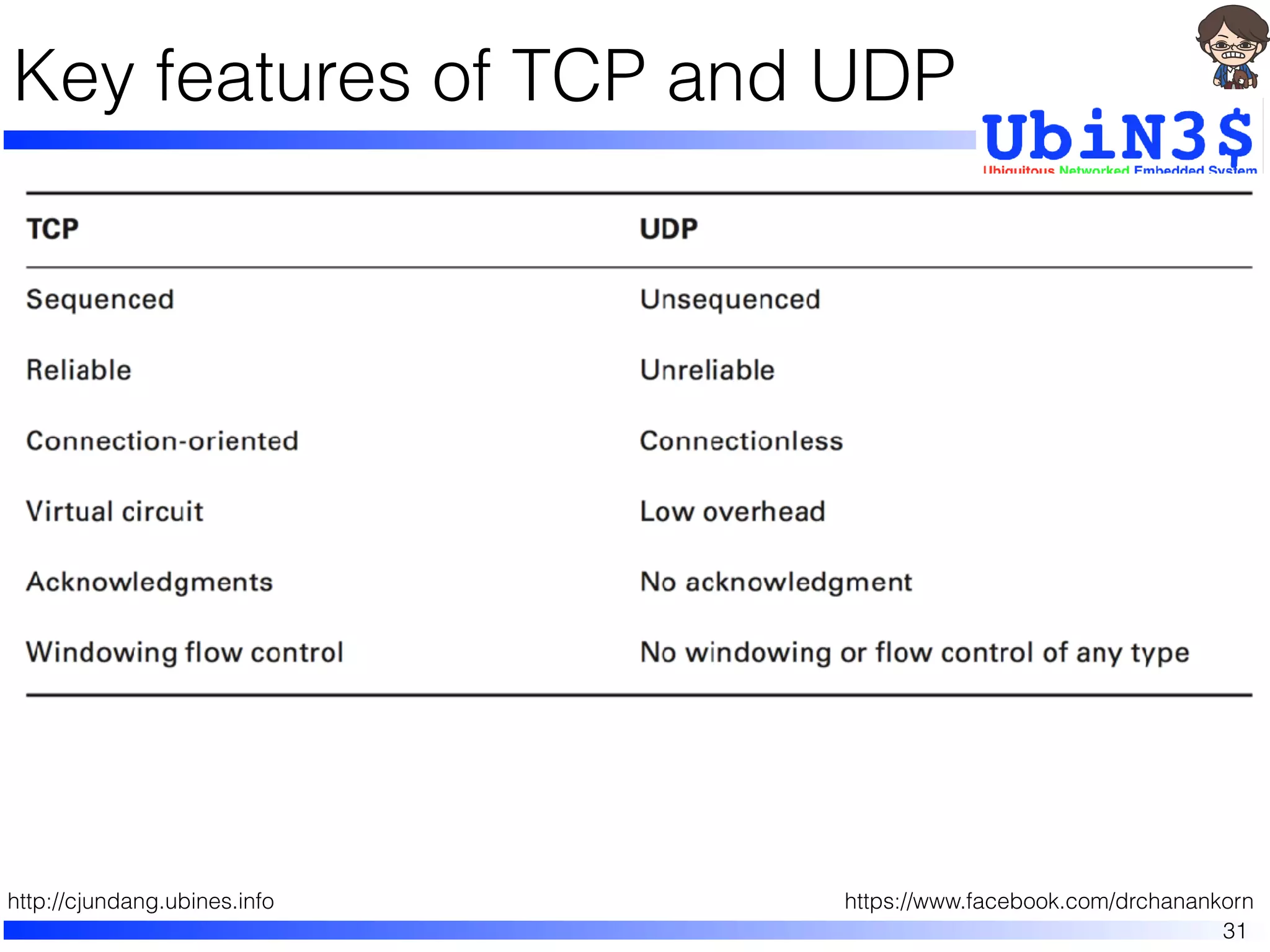 Network Security Module 1 : Overview of Computer Network | PPT