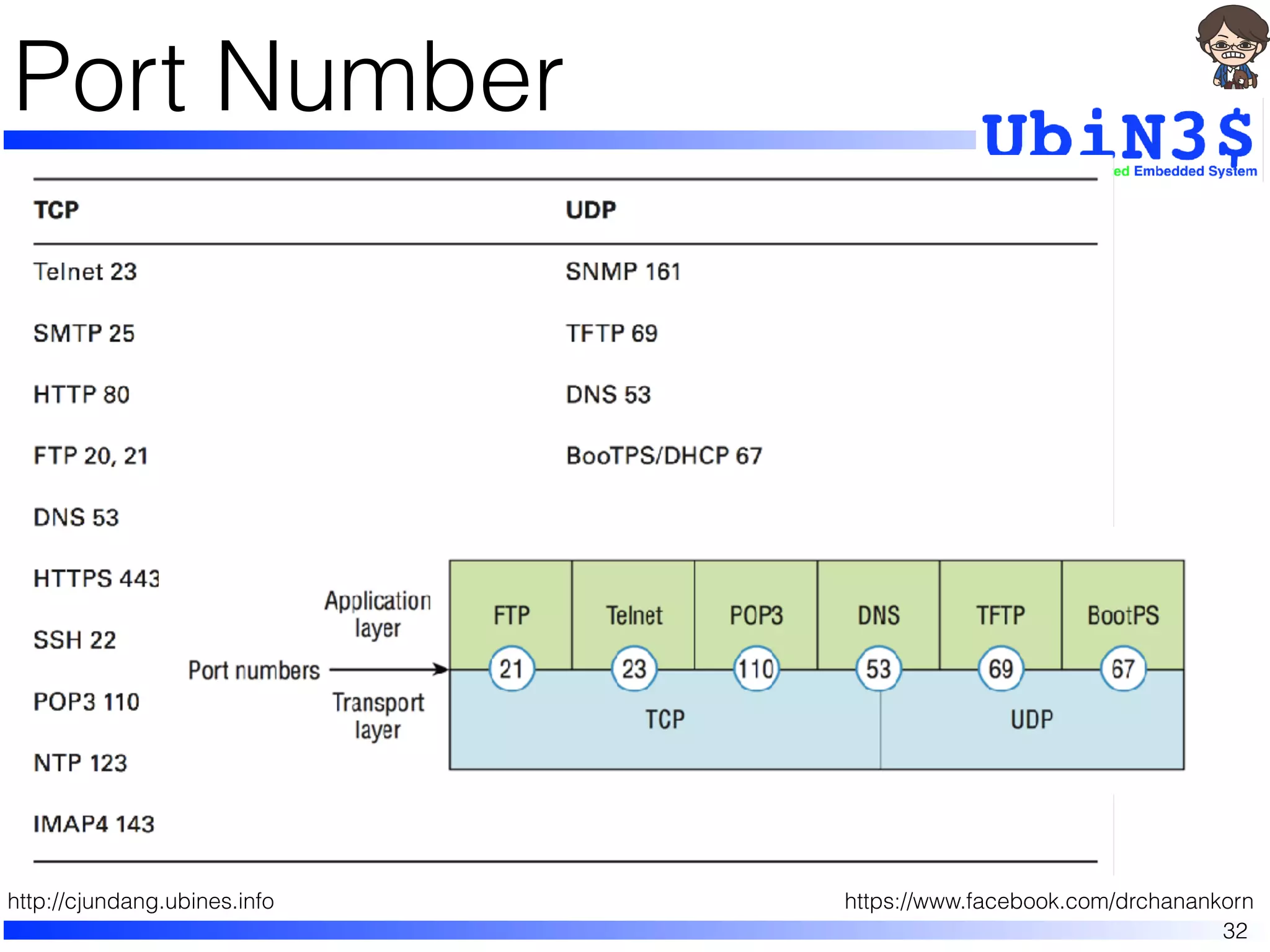 Network Security Module 1 : Overview of Computer Network | PPT