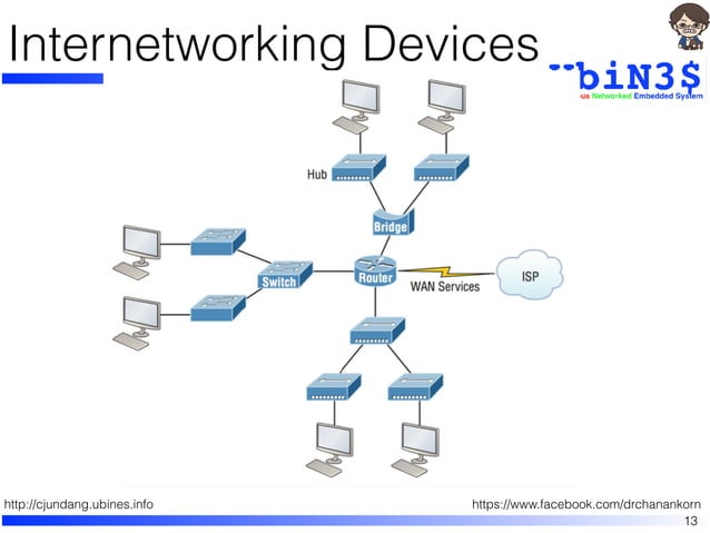 Network Security Module 1 : Overview of Computer Network | PPT