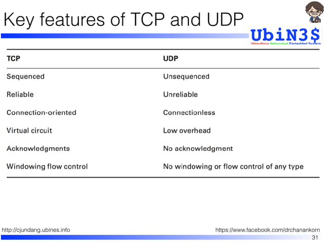 Network Security Module 1 : Overview of Computer Network | PPT