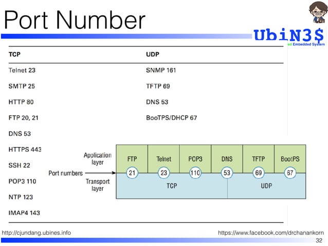 Network Security Module 1 : Overview of Computer Network | PPT
