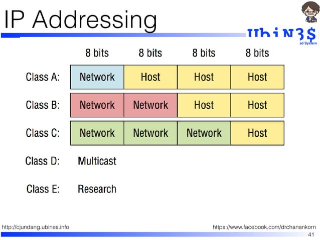 Network Security Module 1 : Overview of Computer Network | PPT