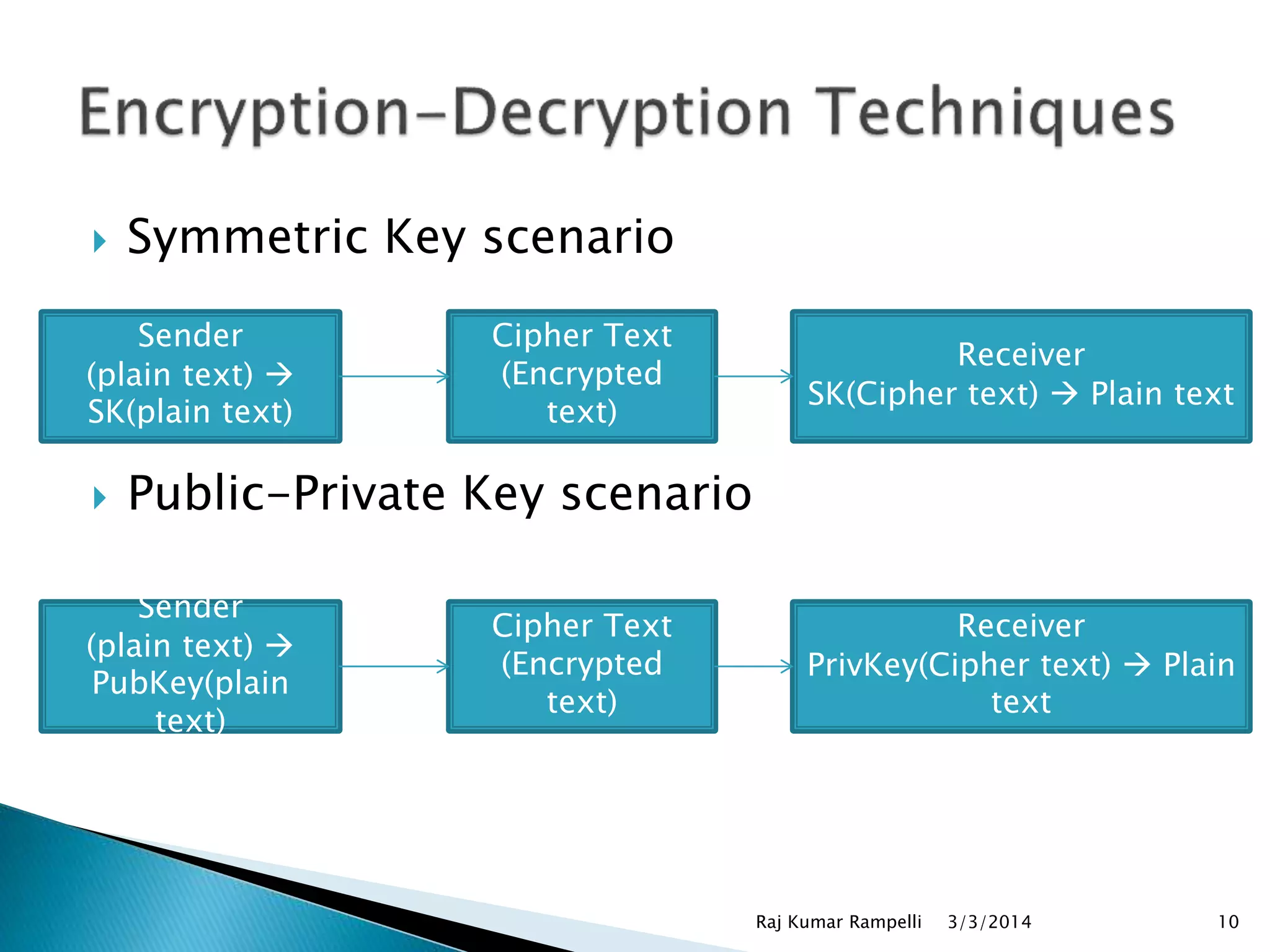 Network security and cryptography | PPTX