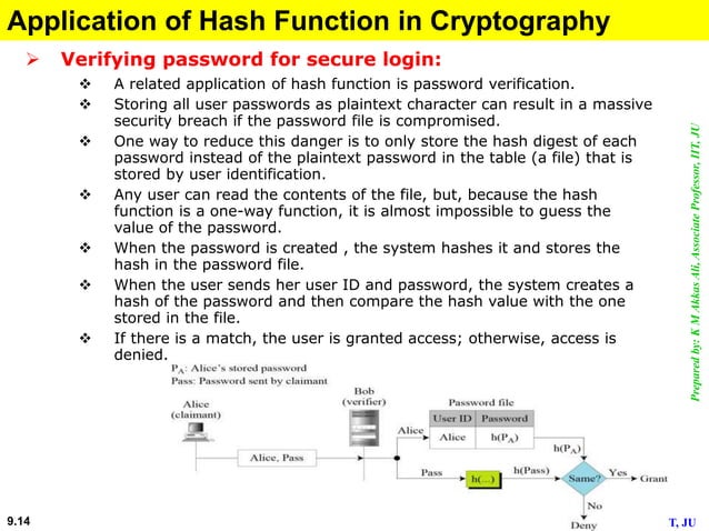 Network security cryptographic hash function Network security cryptographic hash function