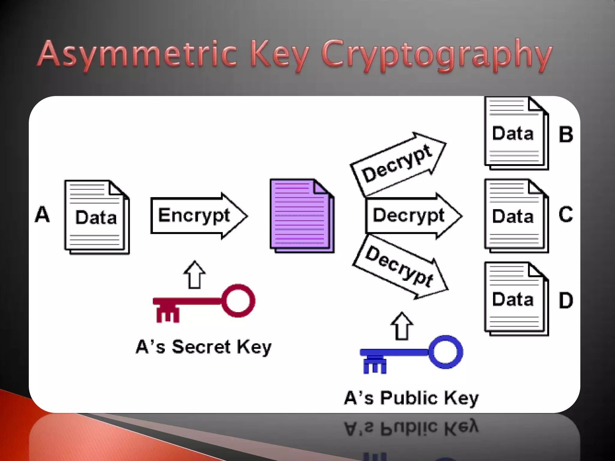 Network security & cryptography | PPTX
