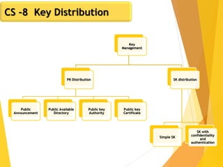 Network security cs8 | PPT