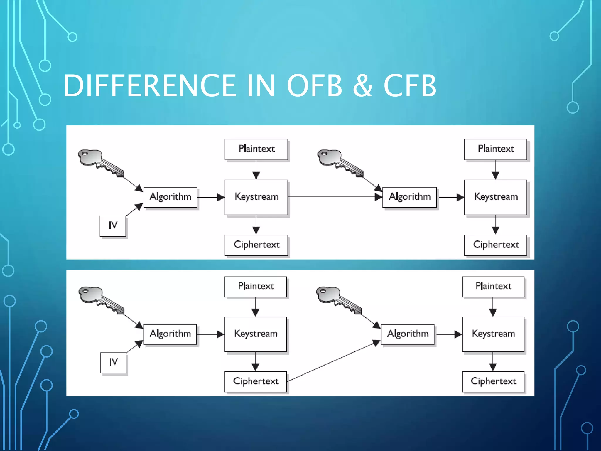 Data Encryption Standard (DES) | PPTX