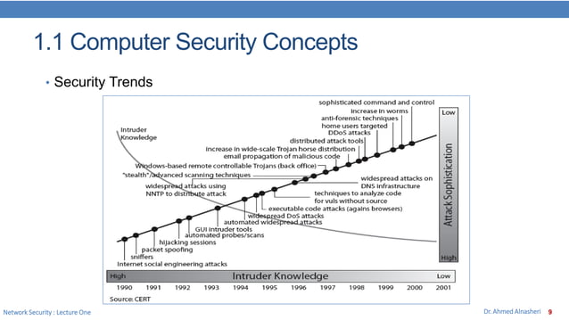 Network Security introduction.pdf | Free Download