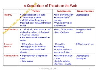 Network Security_Module_2_Dr Shivashankar | PDF