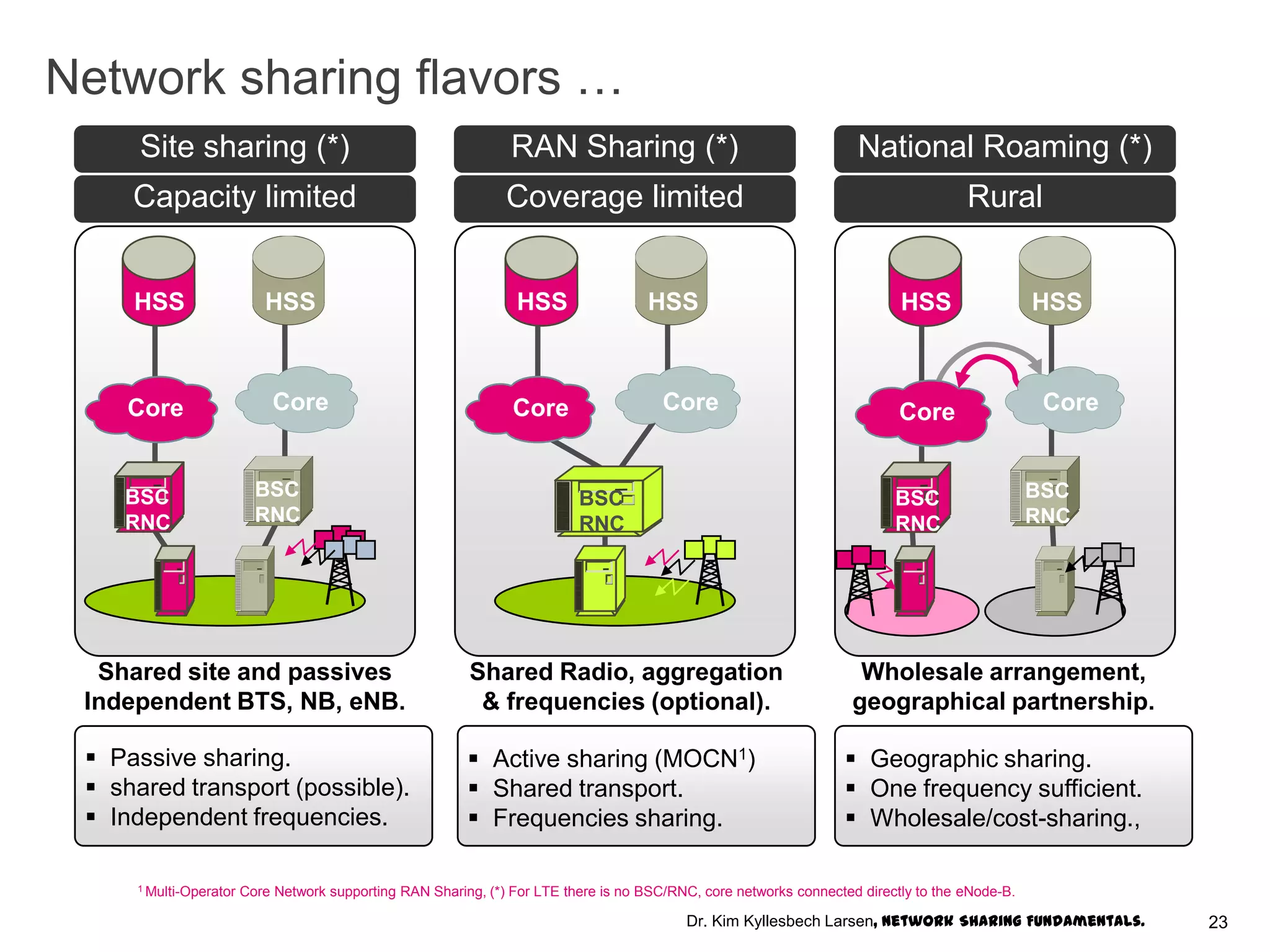 Fundamentals of Mobile Network Sharing | PPTX