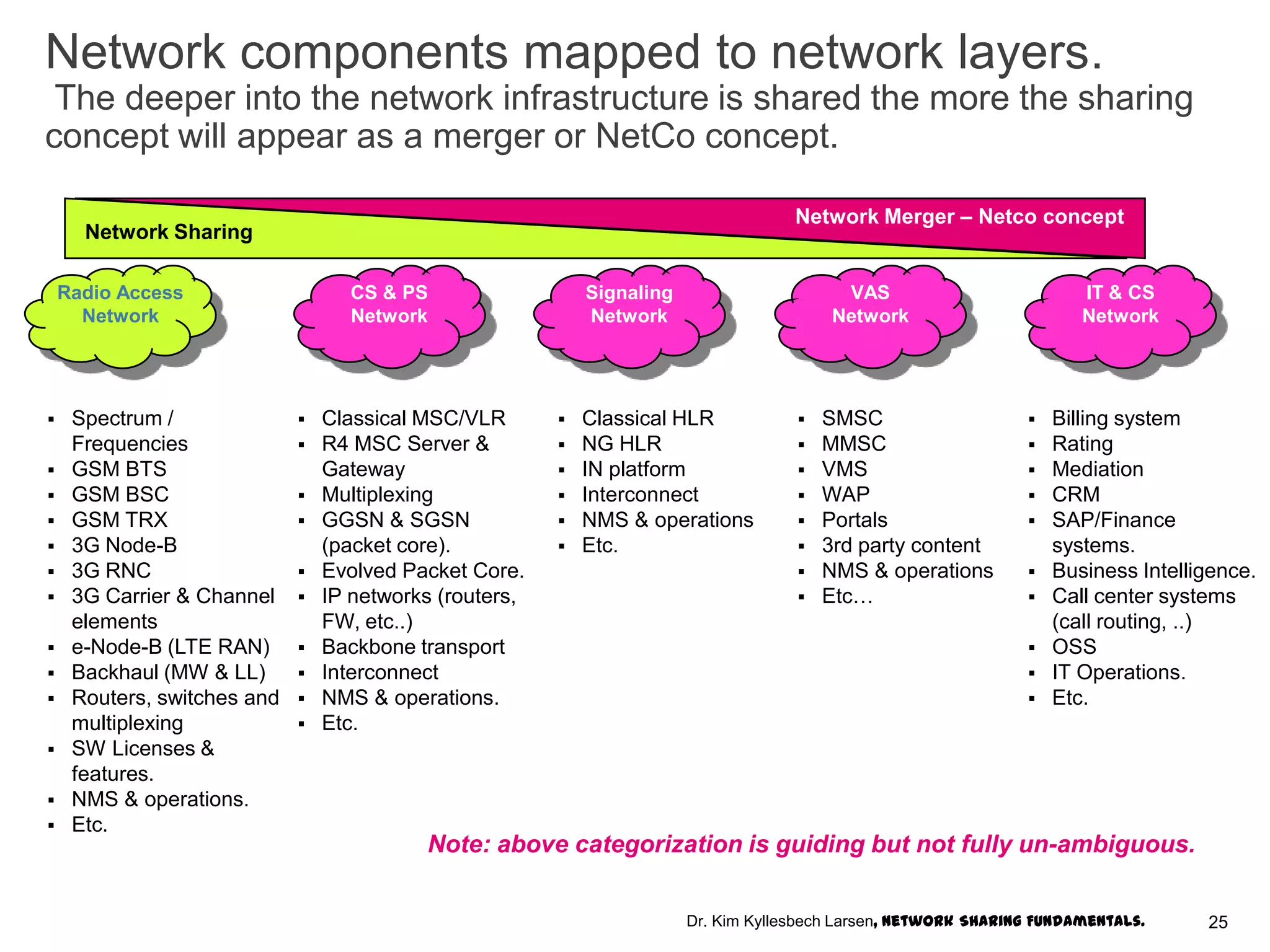 Fundamentals of Mobile Network Sharing | PPTX