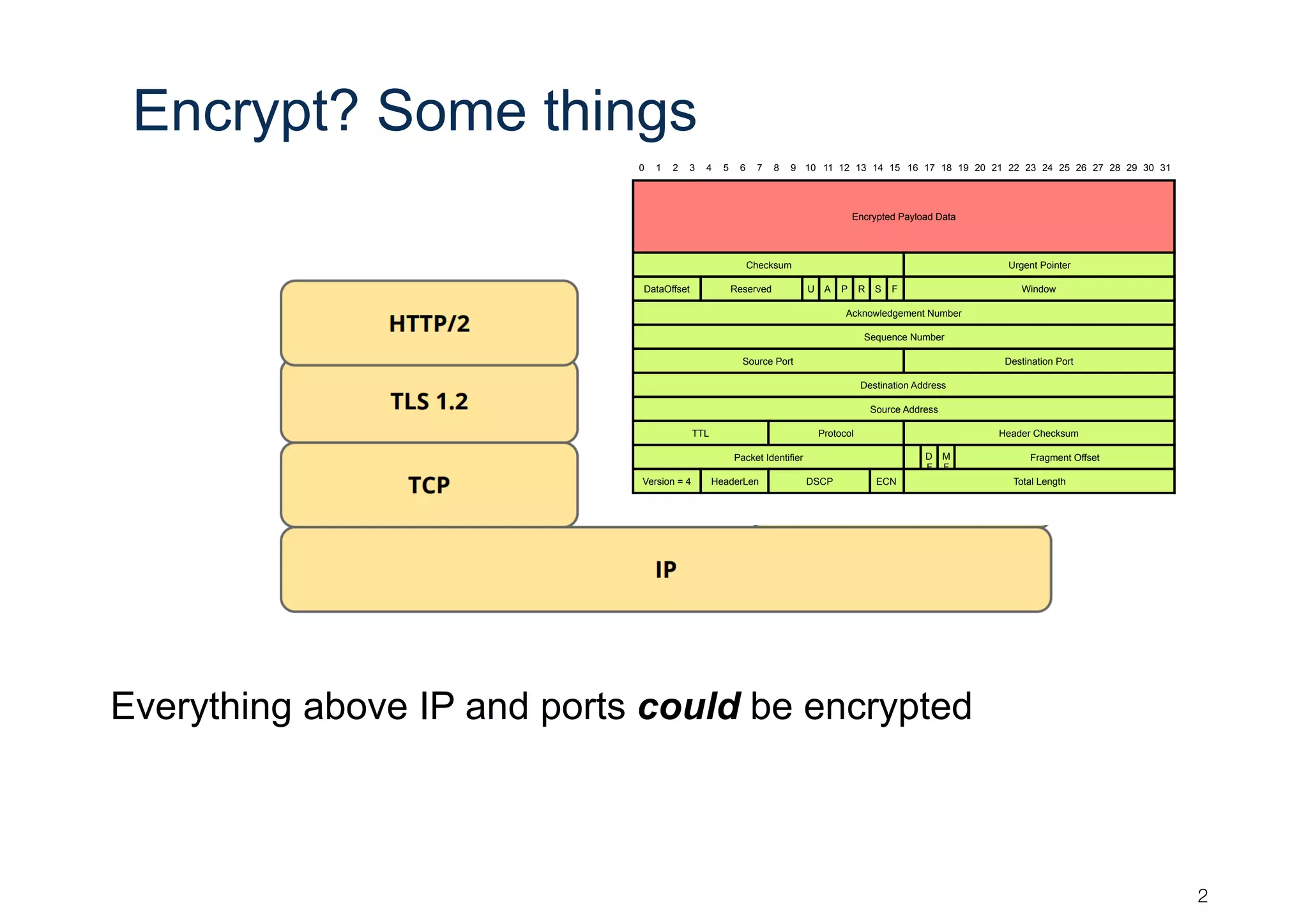 Encrypt what? - A lightning talk | PPT