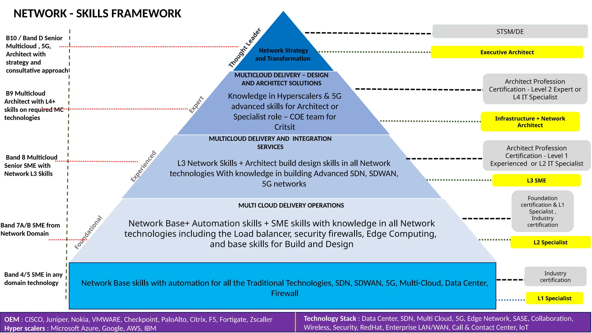 Network skills framework. Piramide de puestos | PPTX